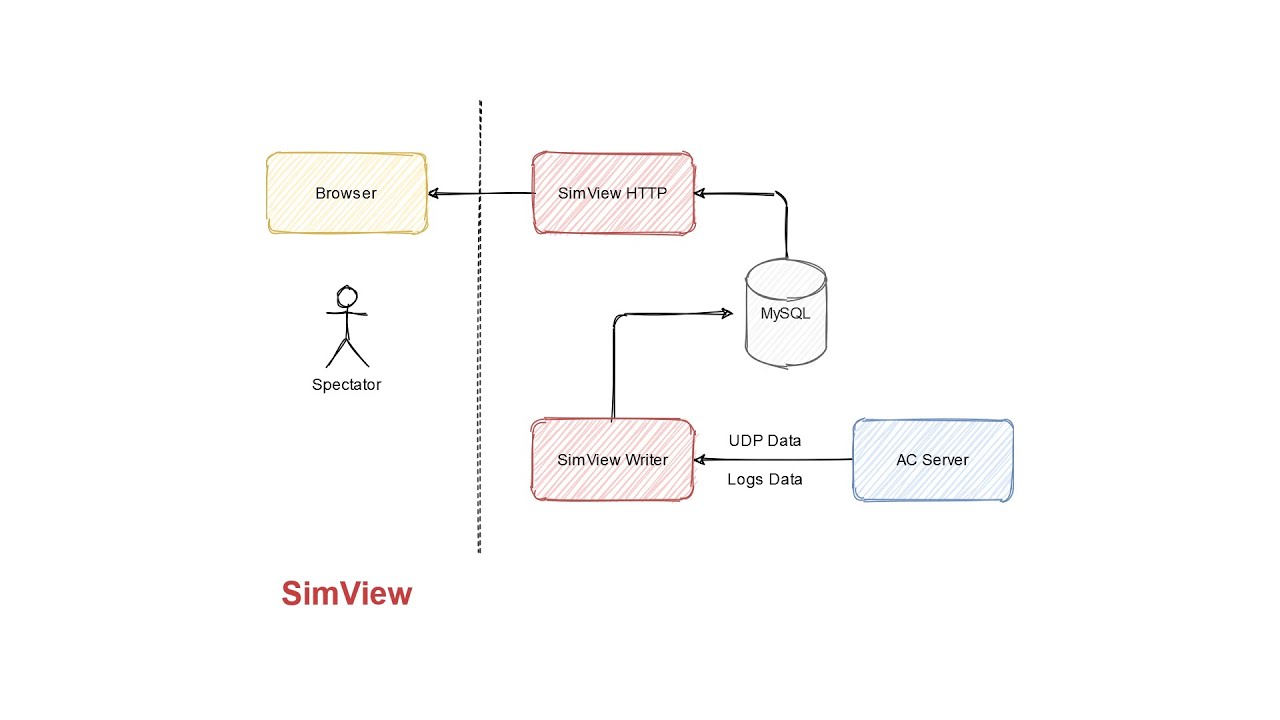 SimView Setup Tutorial