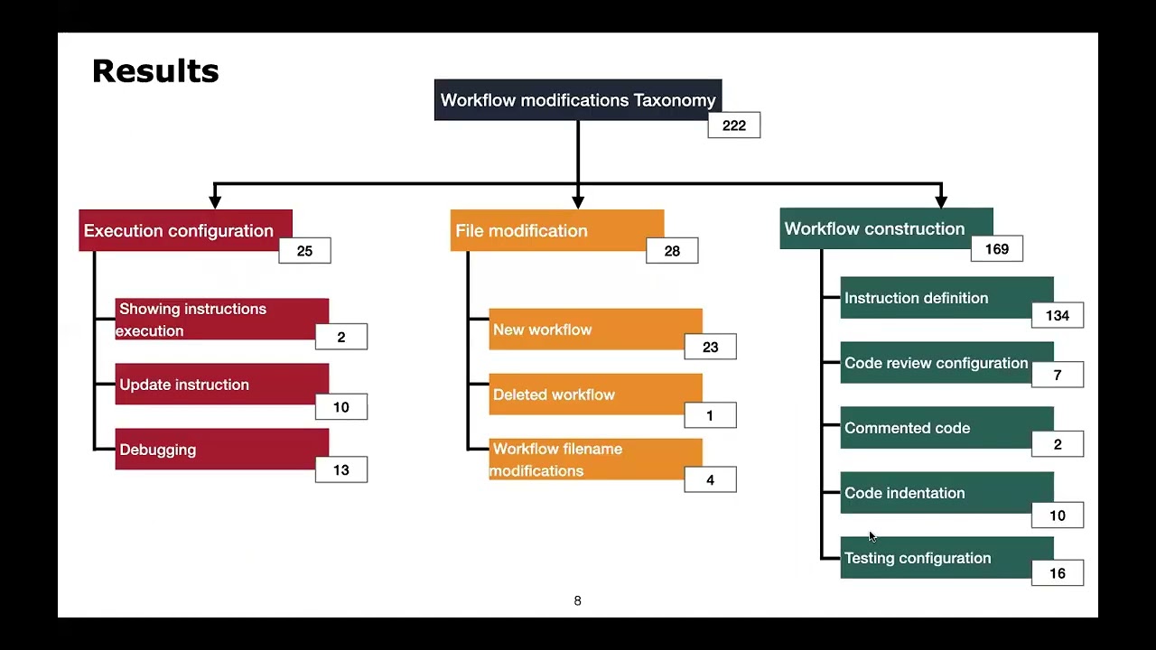 SANER2022 | ERA | #321| Evolution of GitHub Action Workflows