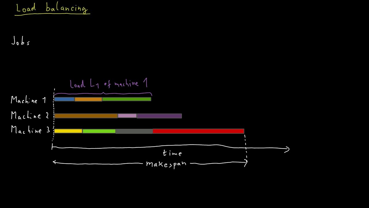 The Load Balancing Problem