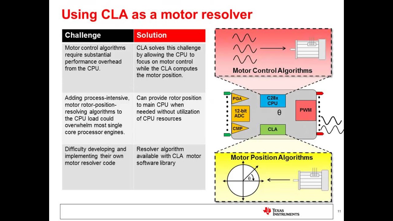 C2000 Piccolo F2805x MCUs