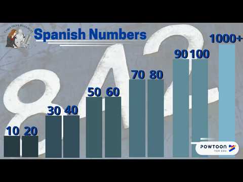 Spanish Numbers Tutorial 0 - 1000