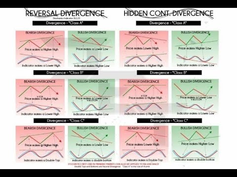 Finding Bullish/Bearish Divergence