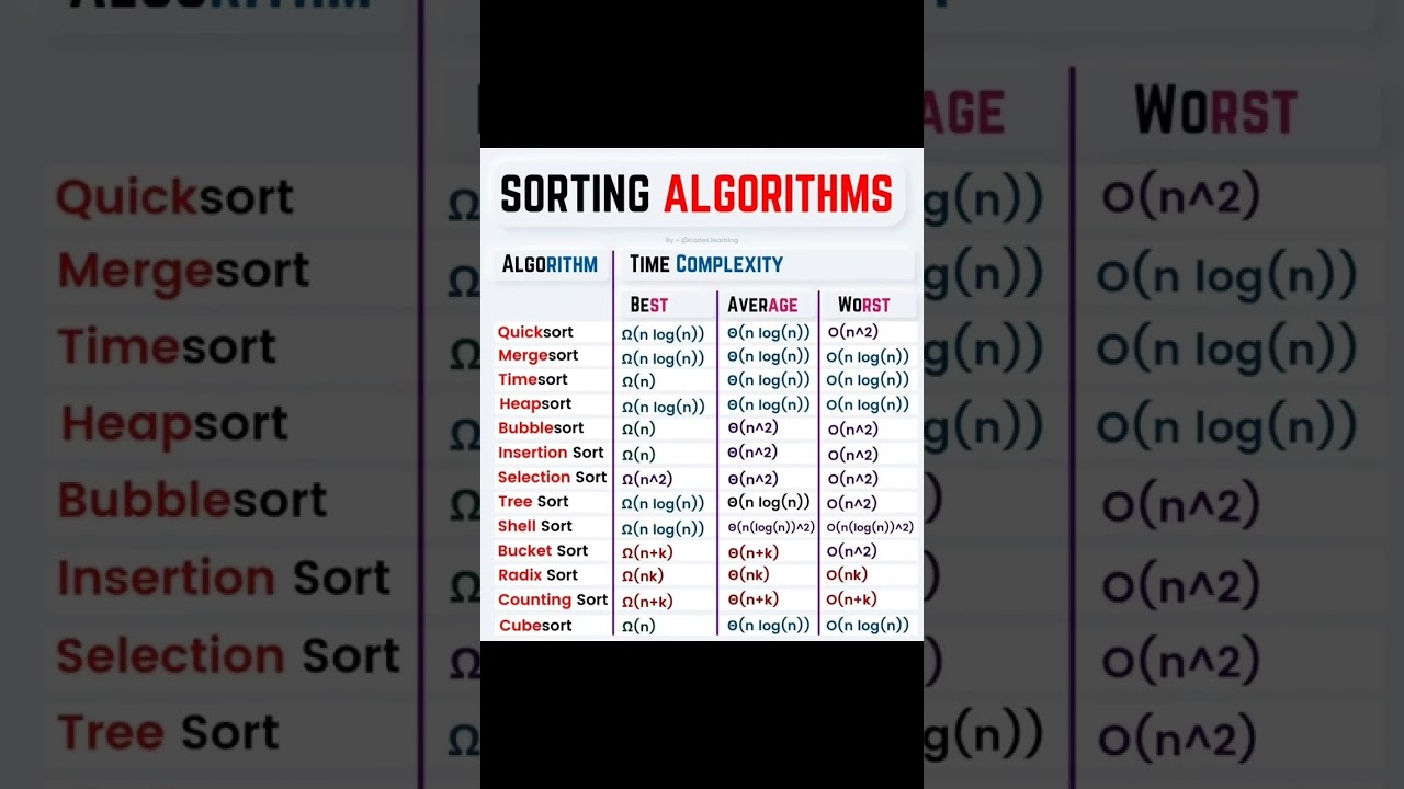 Data science | sorting algorithm | time complexity | worst best average case