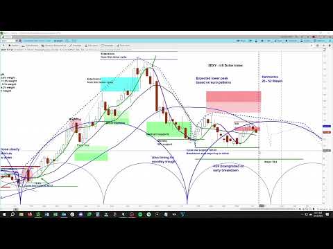 US Dollar Index (DXY) | Cycle & Technical Analysis | Price Projections & Cycle Timing askSlim.com