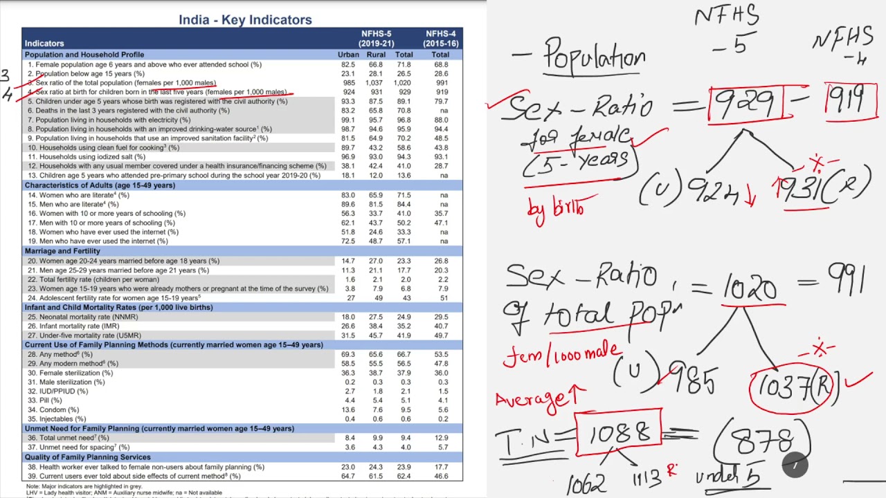 NATIONAL FAMILY HEALTH SURVEY- ISSUE ANALYSIS IN TAMIL with Editorials