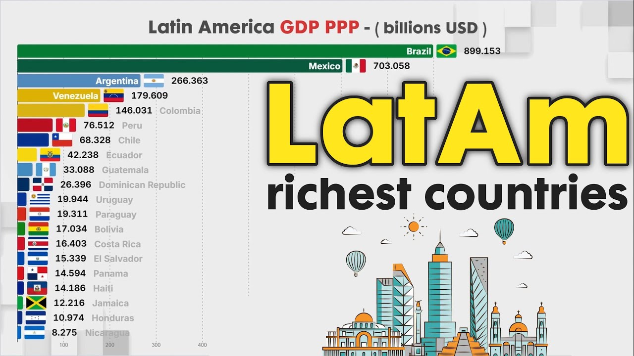 RICHEST COUNTRIES IN LATIN AMERICA ( past and future )