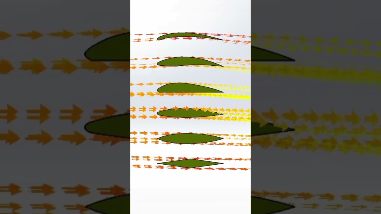 Air Flow over different Airfoils - Airfoil #aerodynamics #aeroplane #airflow #simulation #animation