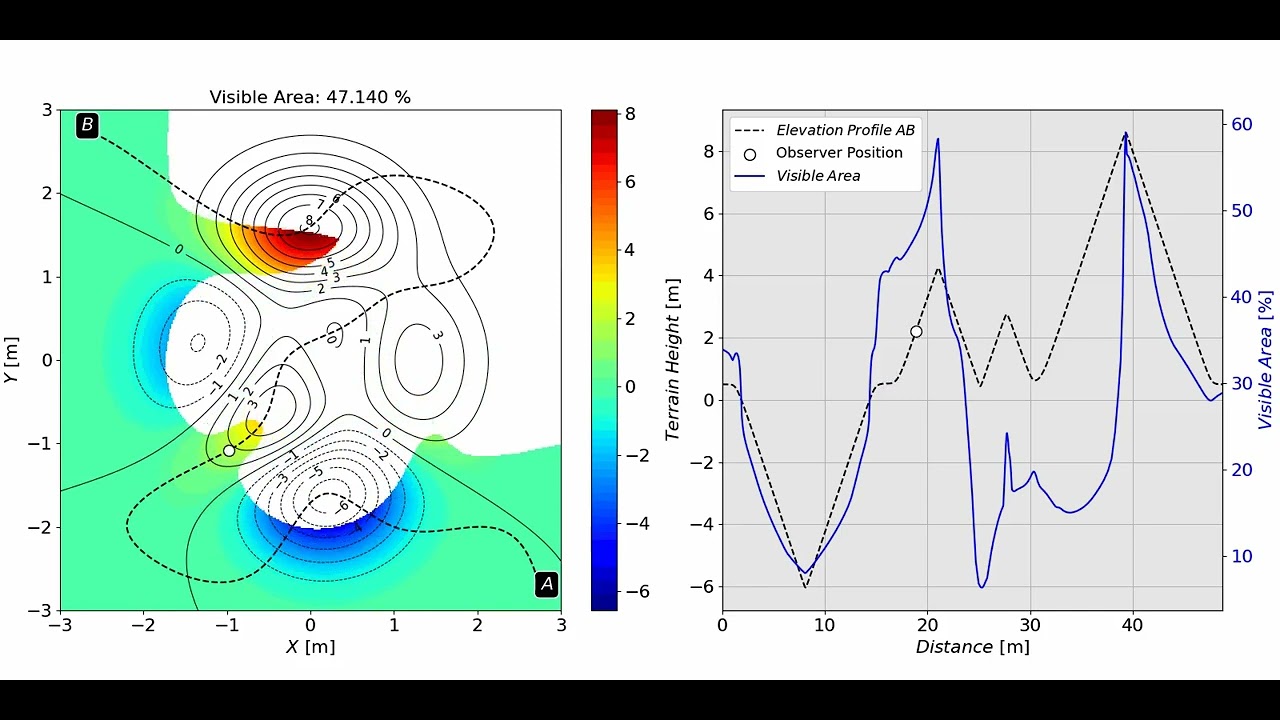 Viewshed analysis over the peaks function