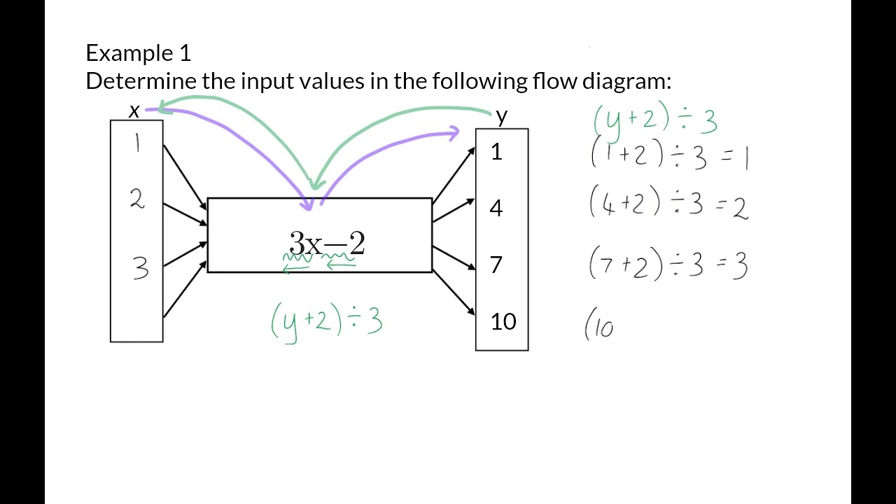 02 Determining input values