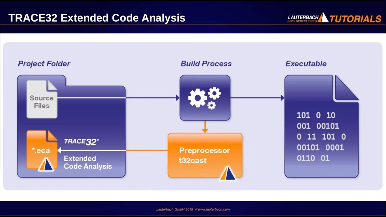 TRACE32 Trace-Based MC/DC Code Coverage