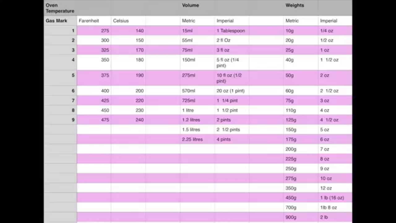 Conversion Chart for weights, Measures, Temperatures and Volume
