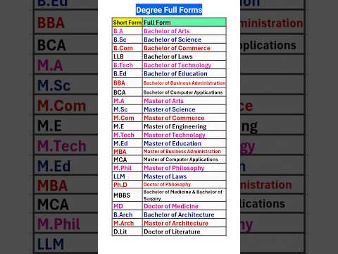 Degree Full Forms |#shorts #english #education #gk #vocabulary #students #shortsfeed #youtubeshorts