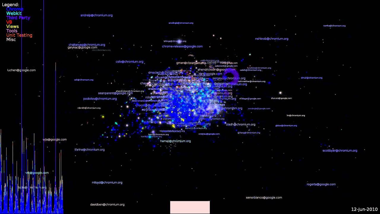 Chromium project activity visualized