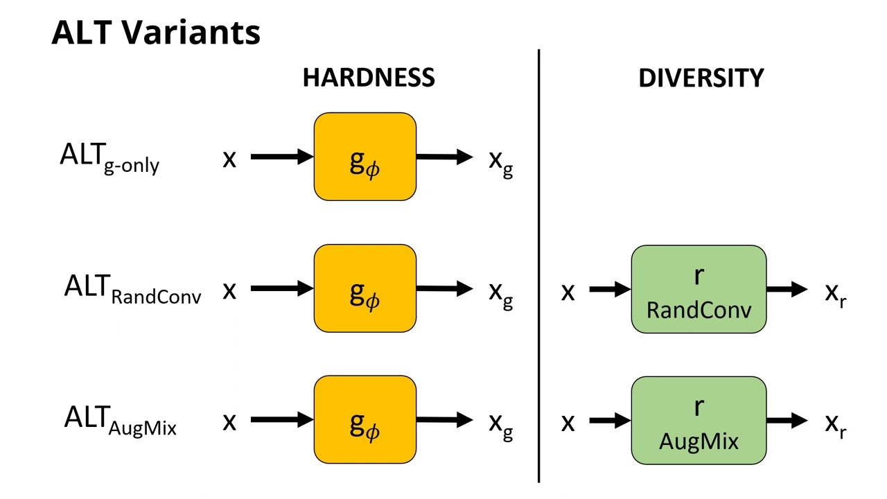 Improving Diversity with Adversarially Learned Transformations for Domain Generalization