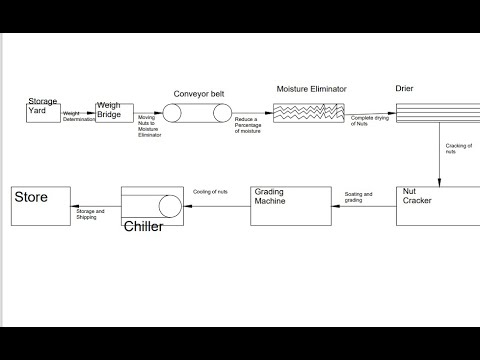 AutoCAD Plant Layout #KNEC questions on AutoCAD plant layout