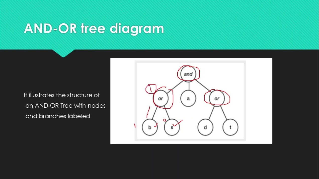 AND-OR Trees Explained: Smarter Decision-Making in AI!
