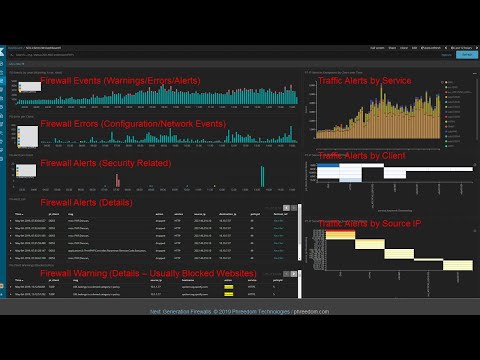 Building Security Dashboards on ELK Stack/Elasticsearch to supercharge your SIEM