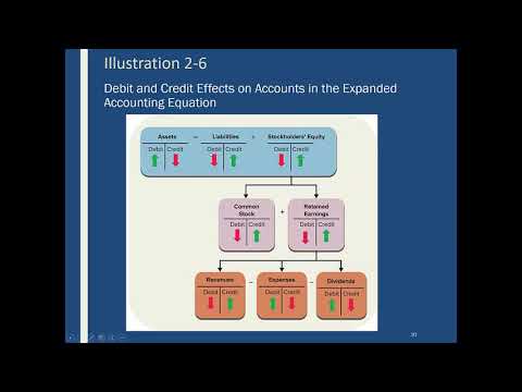 Financial Accounting Chapter 2 The Accounting Cycle During the Period