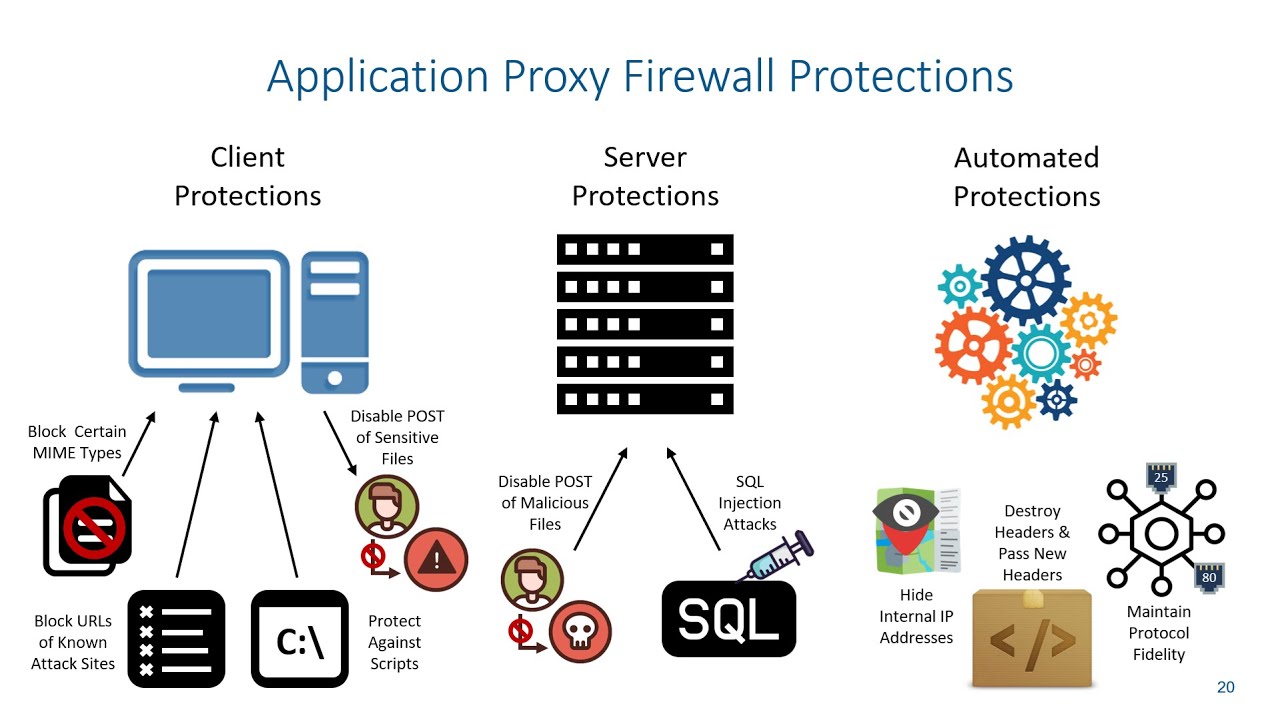 Firewalls - Application Proxy Firewall