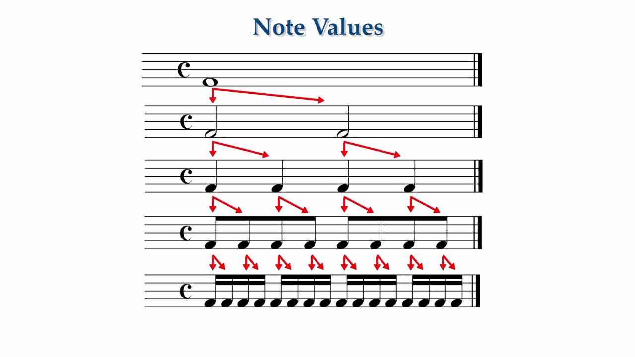 Fundamentals Lesson 10.2: Note Value