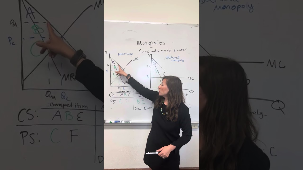Graphing monopolies and the impacts on consumer and producer surplus and deadweight loss.