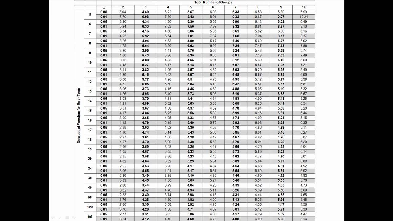 Post-Hoc Tests for One-Way ANOVA