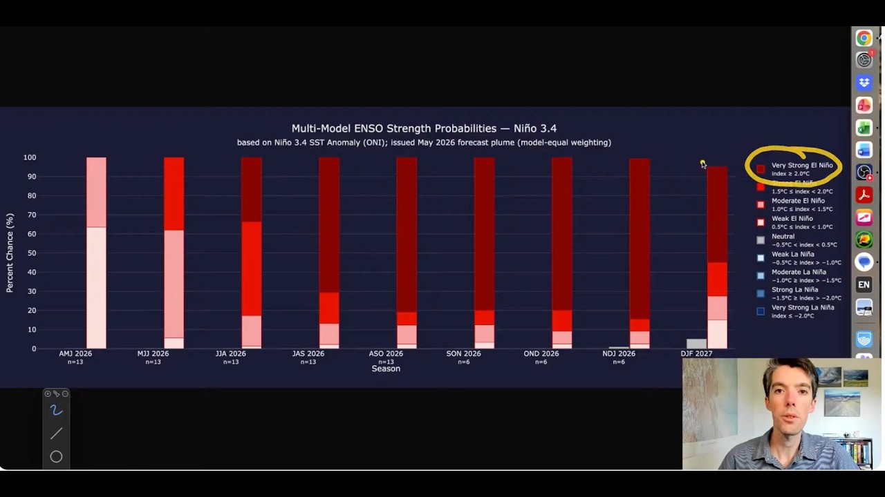 Rising odds of very strong El Niño event in 2026: What might it mean for U.S. West & rest of world?