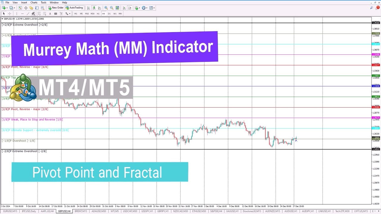 Understanding the Murrey Math Indicator for MetaTrader 4/5 | Galaxy.ai
