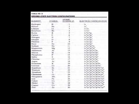 Electronic Configuration of 1to 30 Atomic No. #electronicconfiguration