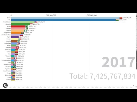 World Population Updated from World Bank 20/12/2019