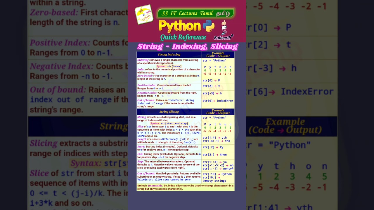 Python String - Indexing, Slicing - Quick Reference #pythonprogramming#pythoncoding #shorts#trending
