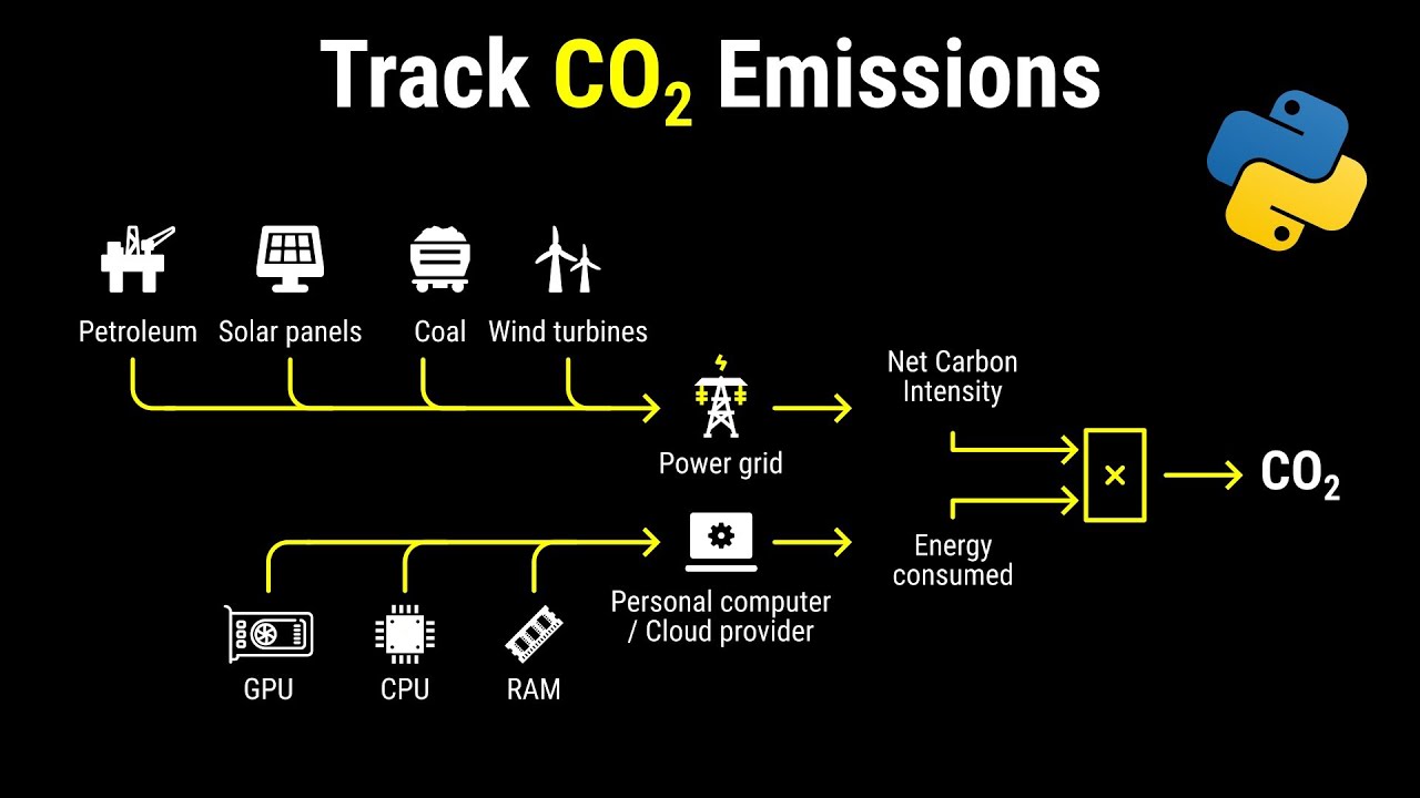 Track CO₂ emissions of your algorithms in Python w/ CodeCarbon