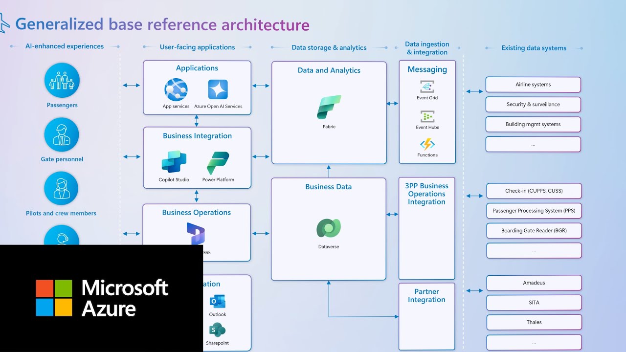 New Reference Architecture Boosts Airline & Airport Ops