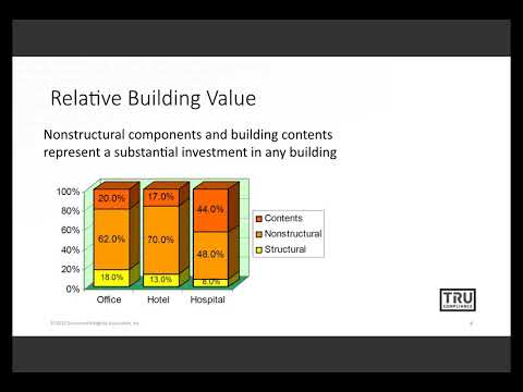 Implementation of ASCE 7-22 Nonstructural Seismic Requirements for Today's Complex Buildings
