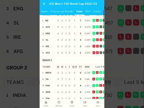 icc t20 world cup 2022 points table today | Group A Group B | Group 1 & Group 2 points Table