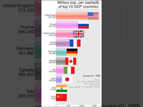 Military expenditure per capita($) of top 10 GDP countries 1988-2020. #data #world #racing