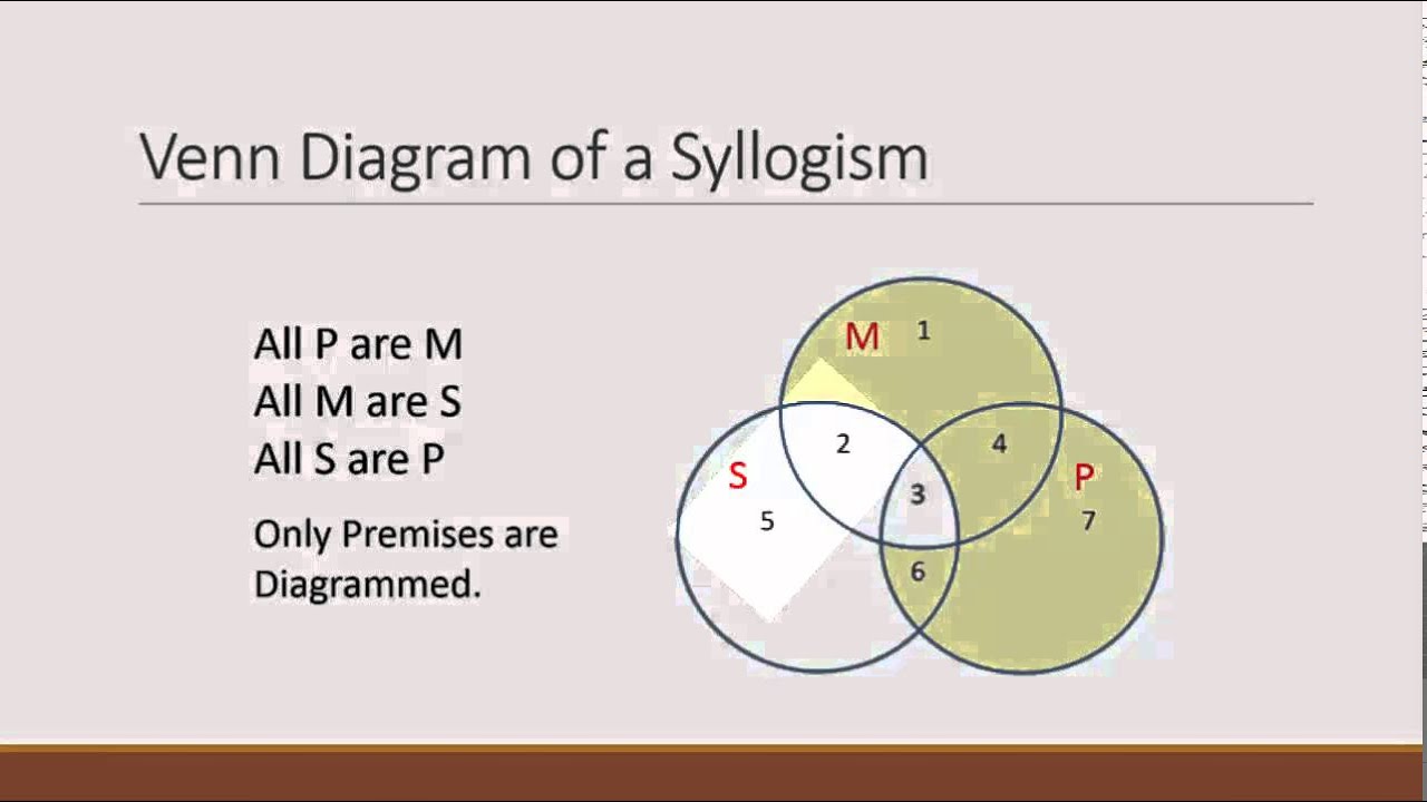 Venn Diagrams and Testing Validity