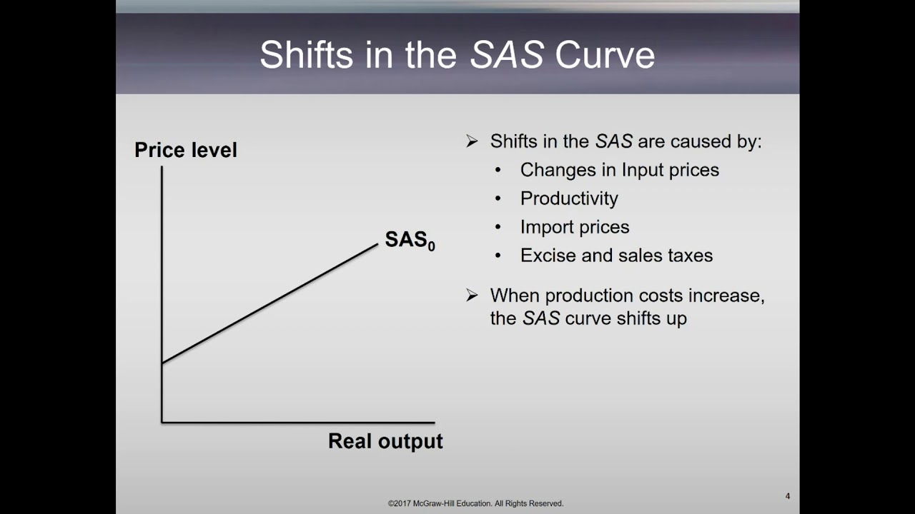 Understanding the Aggregate Supply and Demand Model: Short Run vs Long ...