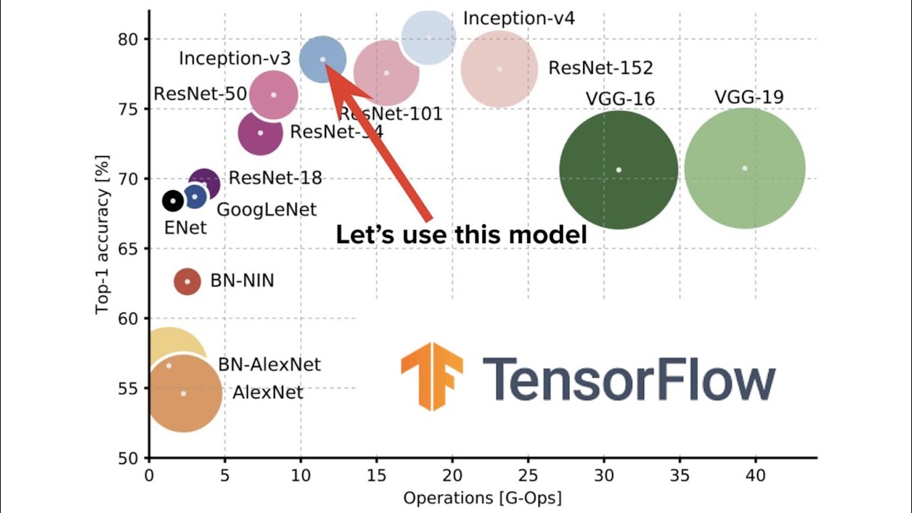 Transfer Learning, Multiclass Classifications and Overfitting