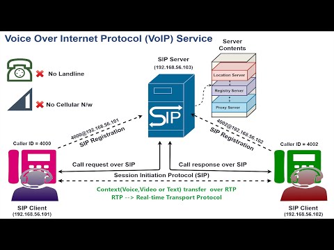 VOICE OVER INTERNET PROTOCOL || SIP || DEMO || LINUXBAYA
