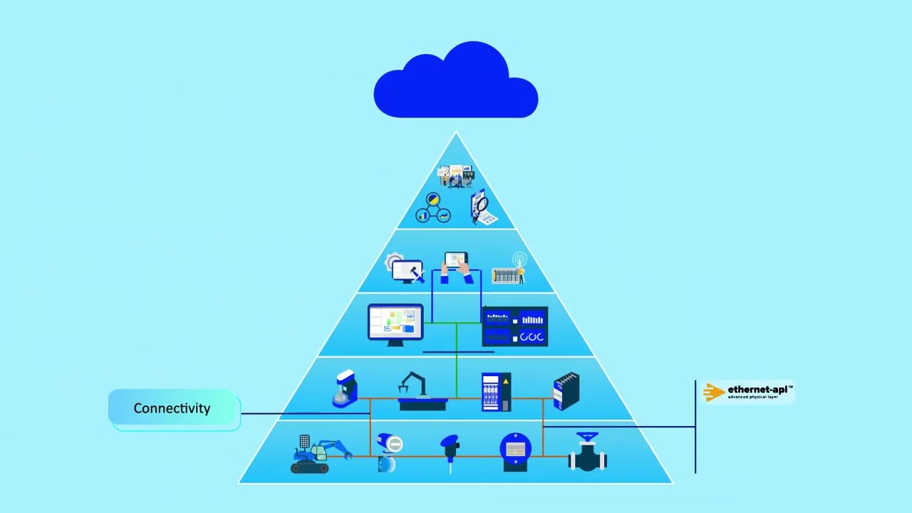 Industrial connectivity solutions for systems! | Industrial Communication Protocols | Utthunga