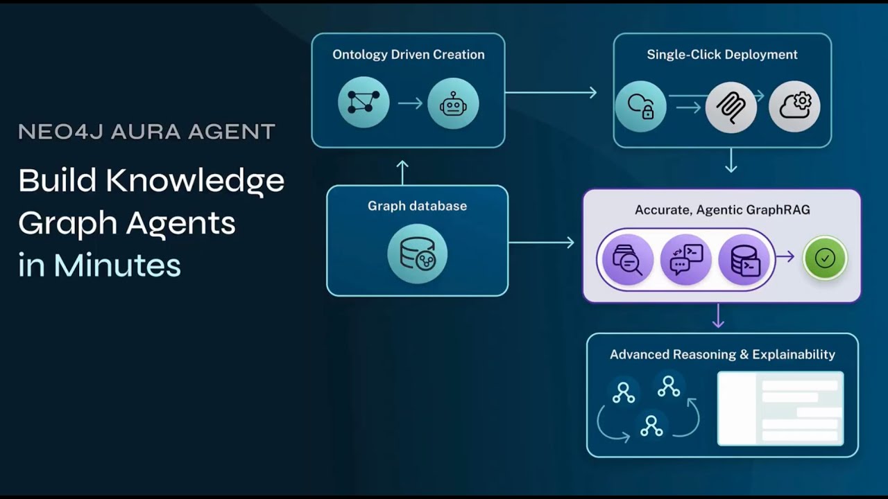 Video: Build Knowledge Graph Agents in Minutes with Neo4j Aura Agent