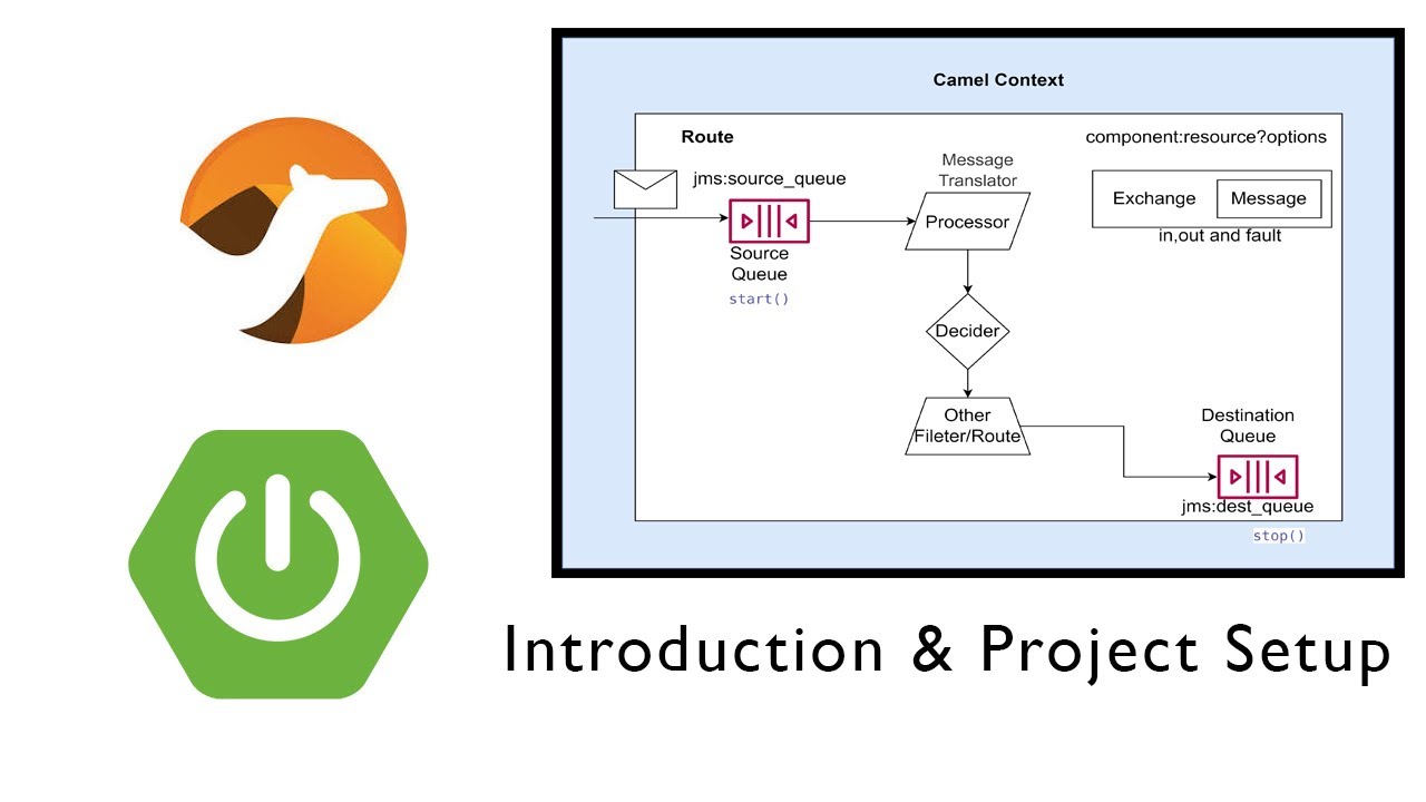 Apache Camel and Spring Boot: Introduction and Project Setup Guide