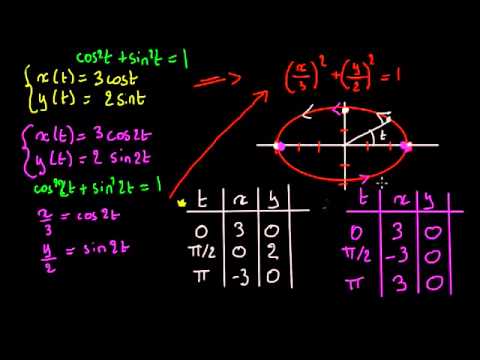 Équations paramétriques 4 (vidéo) | Algèbre | Khan Academy