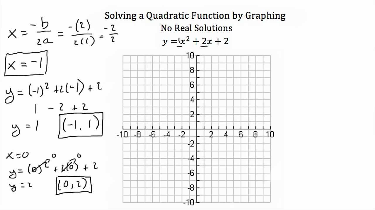 Solving Quadratic Equations by Graphing