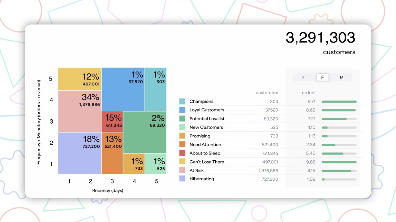 Peel RFM Analysis and Audiences