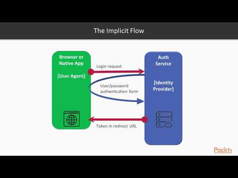 Learn Hands On Microservices with TypeScript 3 Authentication and Authorization | packtpub com ...