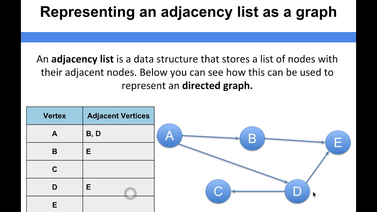 Data Structure Fundamentals - Representing an adjacency list as a graph