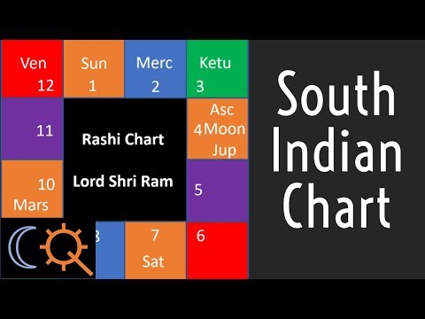 The South Indian Rashi/Birth Chart in Vedic Astrology