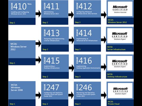 How to Deply Active Directory Certificate Services in windows server 2012 r2